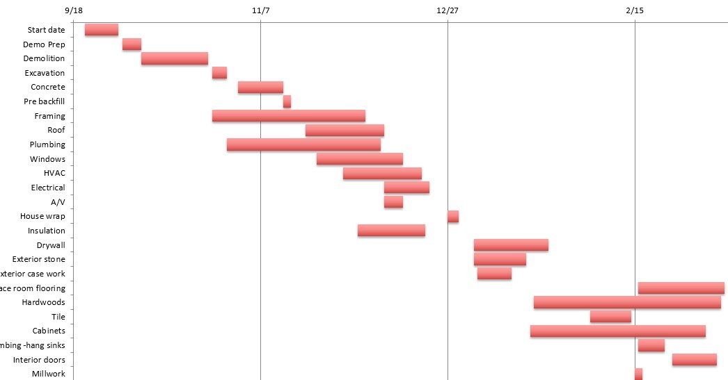 Excel Critical Path Template